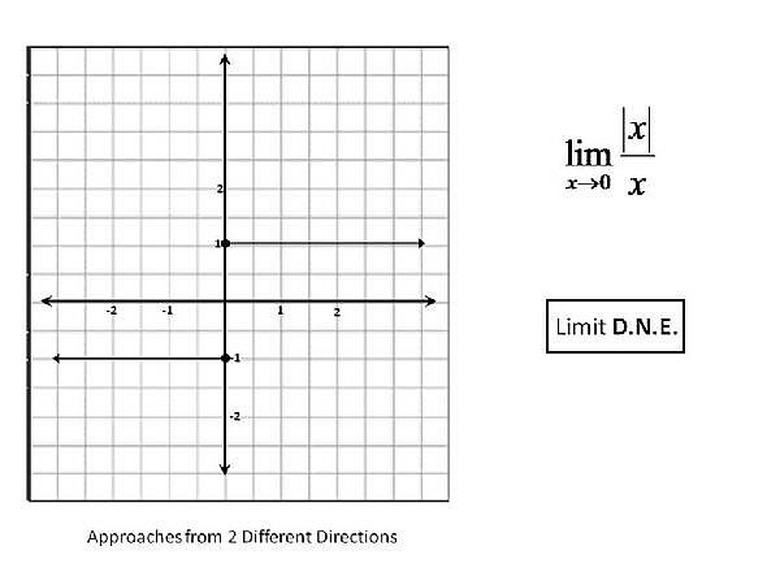 How To Determine If A Limit Exists By The Graph Of A Function 0693