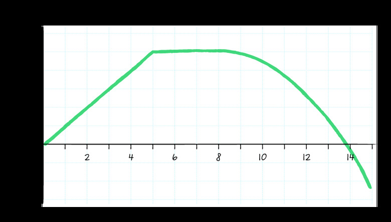 Motion Graphs: Position, Velocity & Acceleration | Sciencing