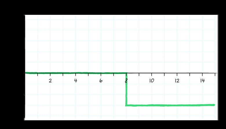 Motion Graphs: Position, Velocity & Acceleration | Sciencing