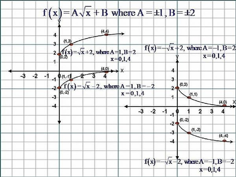How To Sketch The Graph Of Square Root Functions Fx√ X Sciencing